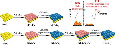 Scheme Showing The Strategy For Deposition Of Pt Atom Monolayer And Download Scientific Diagram