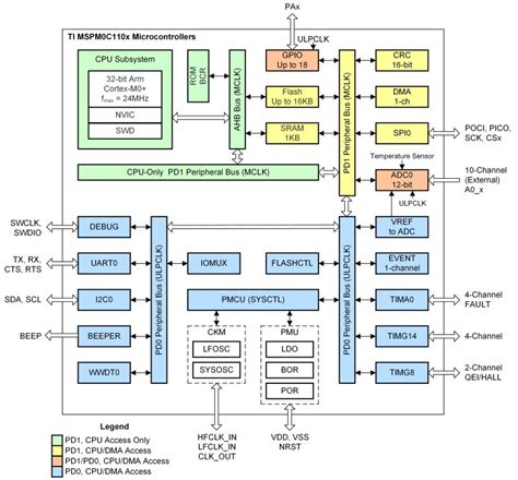 The ‘worlds Smallest Microcontroller Measures Just 1 38 Mm² And Costs 20… Andy Ong
