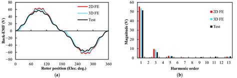Phase Back Emf Comparison Between Fe And Measured Results At 1000 Rpm