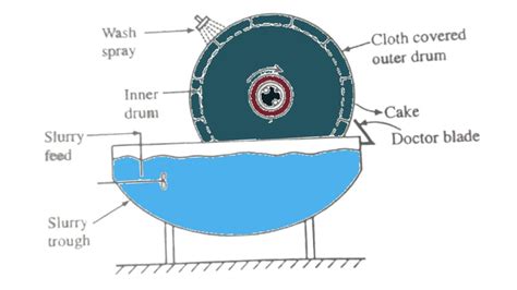 Rotary Vacuum Drum Filters Construction Working And More