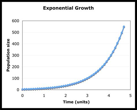 What Is Exponential Growth Model At Caitlyn Lavater Blog