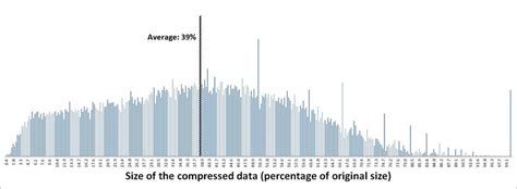 Compression Rate Histogram Of Headingf Ilter Method Over 58000 Download Scientific Diagram