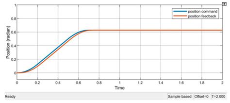 Fpga Based Hybrid Stepper Motor Drive System Design By Variable