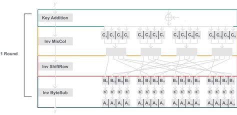 Aes Key Schedule And Decryption Part 2 Hunter Richardson