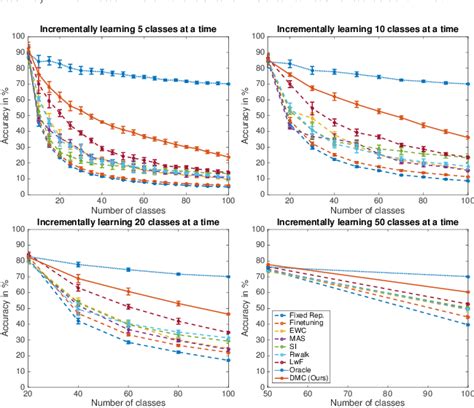 Figure 2 From Class Incremental Learning Via Deep Model Consolidation Semantic Scholar