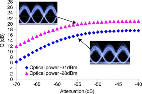 Simulated Q Decibels Of The Down Converted Bpsk Signal At The Ms