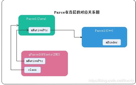 android binder框架实现之parcel详解之read writestrongbinder实现 csdn博客