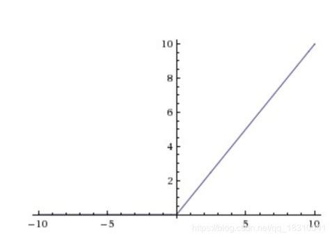 激活函数的性质、表达式及其优劣：sigmoid Tanh Relu Leaky Relu 、prelu、rrelu