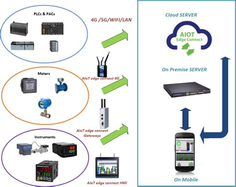 Aiot Edge Connect 4g Gateway Router Axiomtek Industrial Pc Malaysia