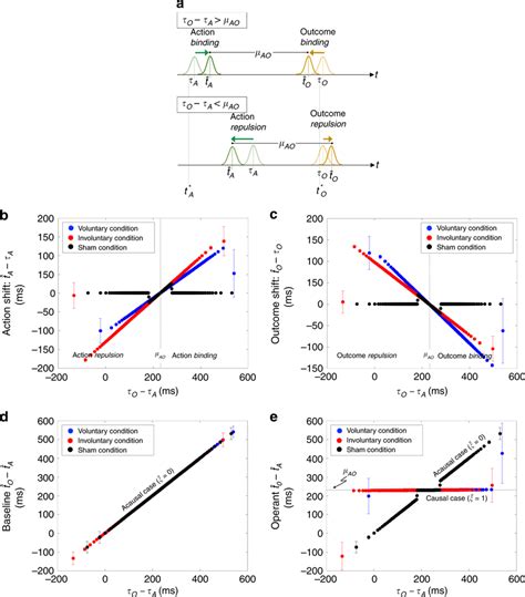 Bayesian Model Predictions Of Trial To Trial Perceptual Shifts And Download Scientific Diagram