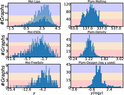 Imbalanced Training Distributions G Imb Of Annotated Molecule And Polymers Download
