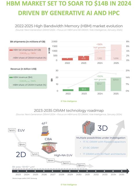 Marco Mezger On Linkedin Hpc Memory Dram Ai Servers Automotive