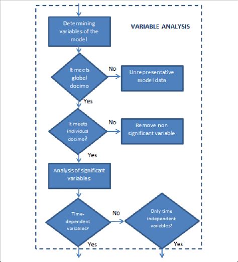 Stage 2 Variable Analysis Process Download Scientific Diagram