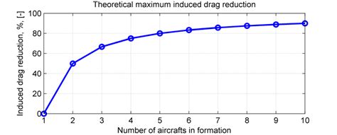 Expected Theoretical Maximum Induced Drag Reduction From Formation