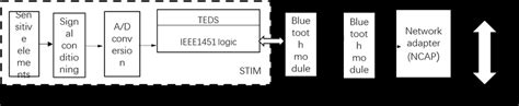 Structure Of Wireless Network Sensors Download Scientific Diagram