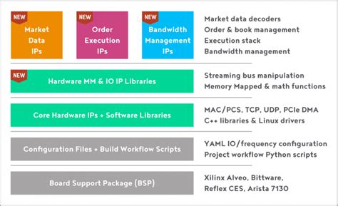 Fpga For Low Latency Trading When Optimization Meets Standardization
