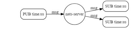 Nats With Golang Using Docker Dev Community