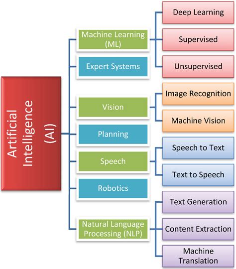 Artificial intelligence branches | Download Scientific Diagram