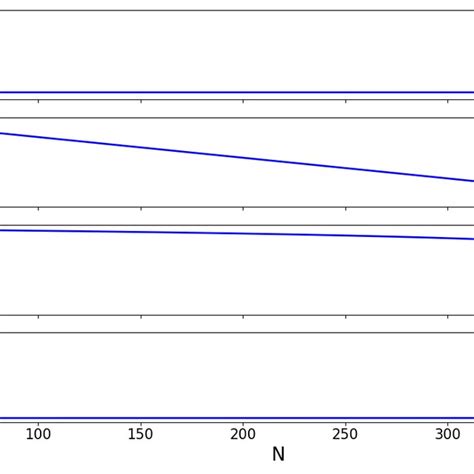 The Evolution Of The Fields During Inflation Using The Same Parameters
