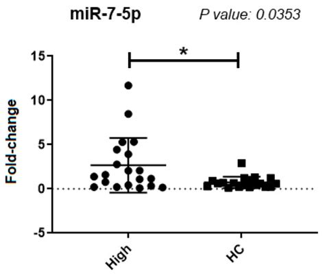 Ijms Special Issue Circulating Non Coding Rnas As Diagnostic And