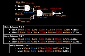 VLSI Concepts Path Base Analysis PBA Vs Graph Base Analysis GBA Part
