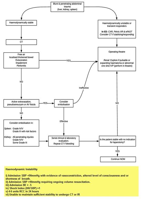 Abdominal Trauma Right Decisions