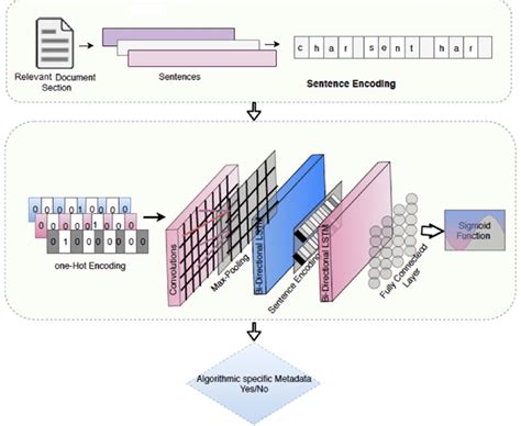 Model Architecture For Algorithmic Specific Line Classification Download Scientific Diagram Model Architecture For Algorithmic Specific Line Classification Download Scientific Diagram