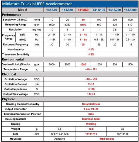 Miniature Tri Axial IEPE Accelerometer 141A50 By YMC