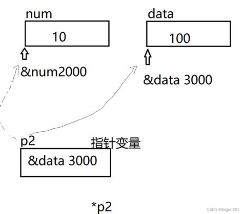 C杂讲 指针变量对未初始化的指针取地址会怎么 Csdn博客 C杂讲 指针变量对未初始化的指针取地址会怎么 Csdn博客