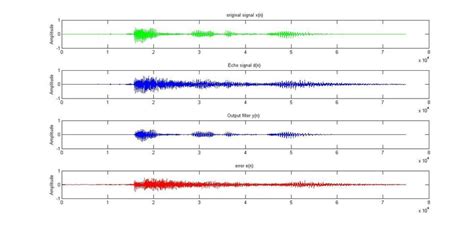 lms filter output signal download scientific diagram