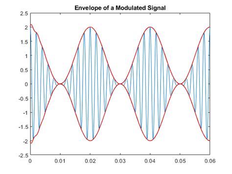 An Introduction To The Hilbert Transform Baeldung On Computer Science