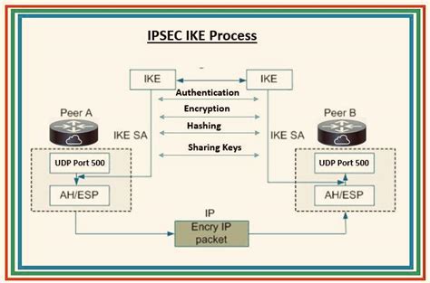 Networks Ipsec Ike Process Between Peer A And Peer B Follow And Subscribe Networks Baseline♥️♥️