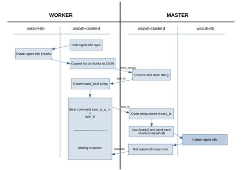 Refactor Agent Info Task To Send All Chunks From Workers In Just 1 Task