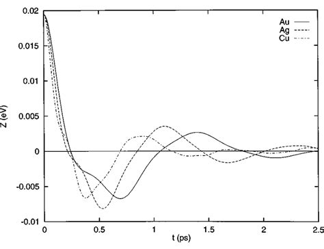 The Velocity Autocorrelation Function Zt See Eq 8 For The Three Download Scientific Diagram
