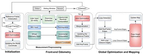 论文审查 2dliw Slam2d Lidar Inertial Wheel Odometry With Real Time Loop Closure