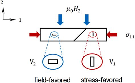 the most widely used loading condition is when the stress is applied in