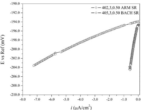 example of the polarization curve that was used to extract the