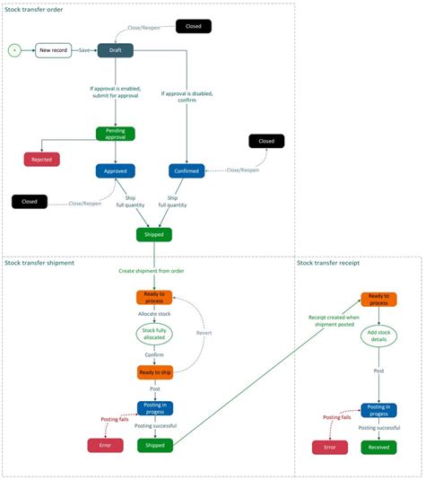 Stock Transfer Overview