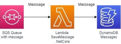DevSecOps With AWS Integrate Azure DevOps For CDK Deployments Part DEV Community