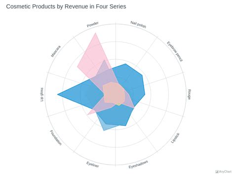 Polygon Polar Chart With Morning Theme Polar Charts