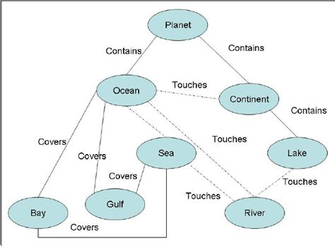 Example Of Ontology Based On Spatial Relations Download Scientific