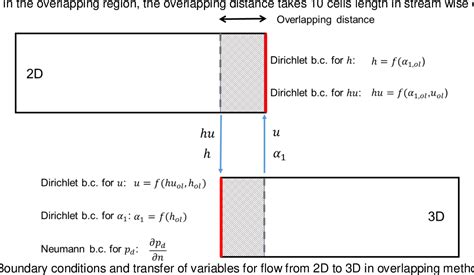 Figure 1 From An Approach To Couple Shallow Water And Navier Stokes Suited For Upstream
