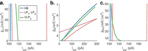 Two Parameter Plot With The Following Secondary Continuation