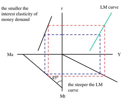 Ppt The Slope Of Is Curve And Its Policy Implications Powerpoint Presentation Id 389644