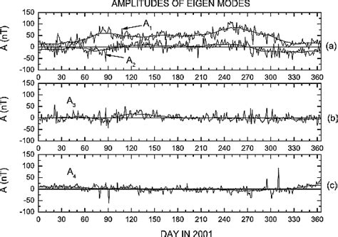 Decomposition Of Daily Geomagnetic Variations By Using Method Of Natural Orthogonal Component