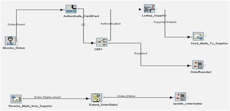 Esb Implementation Methodology Fiorano Esb Best Practices