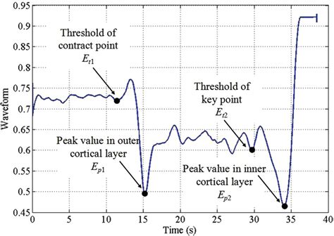 The Exponential Mean Amplitude Based State Recognition From Audio Download Scientific Diagram