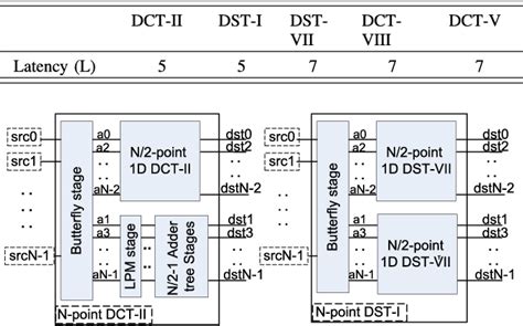 Table Iv From Hardware Design And Implementation Of Adaptive Multiple
