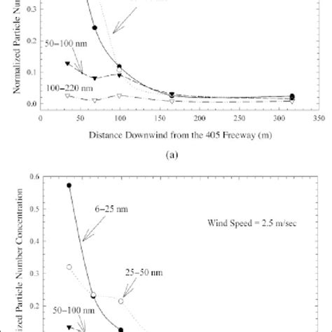 Normalized Total Particle A Number And B Volume Concentration In