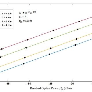 BER Vs SNR DB For OOK Modulation Over Different Link Distances Download Scientific Diagram